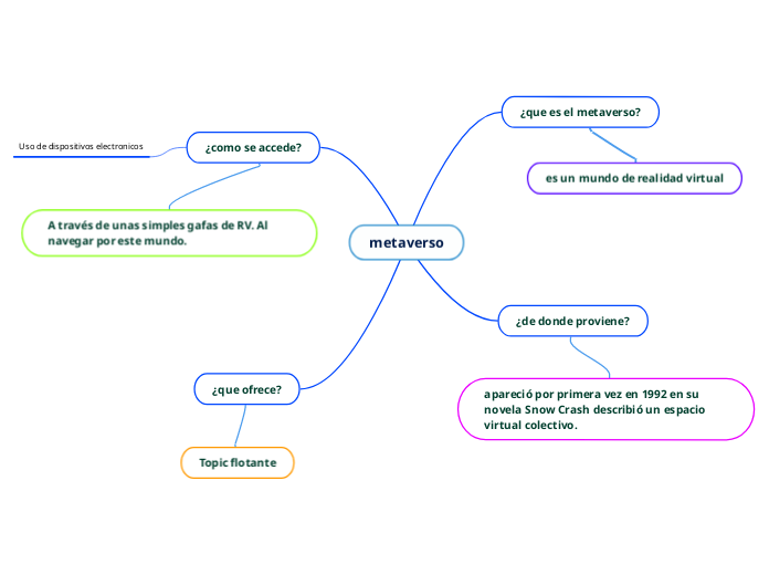 metaverso - Mind Map
